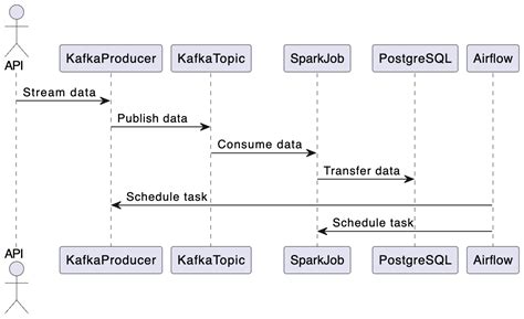 Creating A Real Time Data Stream Using Apache Kafka In Python By Xq The Research Nest Medium