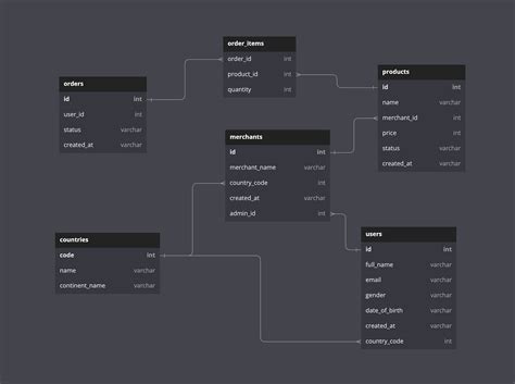 show direction of relationship with arrows uml style feature suggestions dbdiagram community