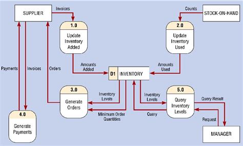 DIAGRAM Data Flow Diagram Manual Inventory System MYDIAGRAM ONLINE