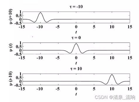 现代信号处理——时频分析与时频分布（小波变换） 小波变换时频分析 csdn博客