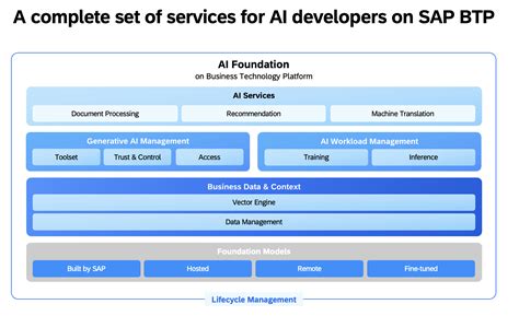 AI Foundation On SAP BTP Q4 2023 Release Highligh SAP Community