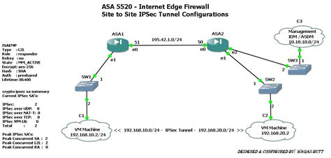 Configuration Vpn Ipsec Cisco Router Pdf