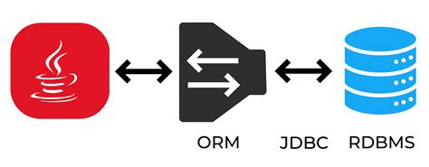 Object Relational Mapping ORM EN 601 421 Object Oriented Software