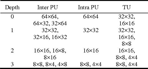 figure 1 from fast encoding algorithm for h 265 hevc based on tempo spatial correlation