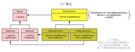 设计模式之工厂模式 bestguo 的小窝