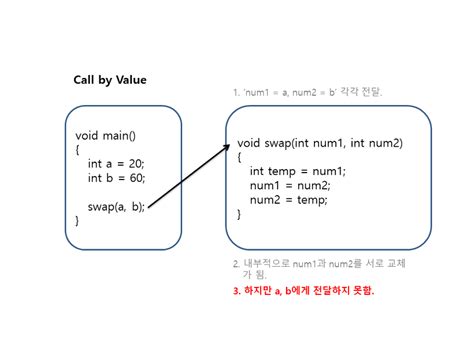 call by value와 call by reference의 차이 · nskg