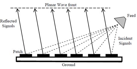 reflectarray antenna operation principle download scientific diagram