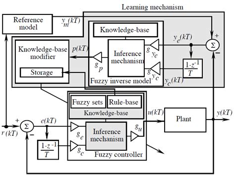 fuzzy model reference learning controller [3] download scientific diagram