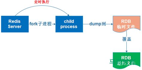 redis持久化 运维派