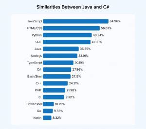 Java Vs C Which One To Choose TatvaSoft Blog