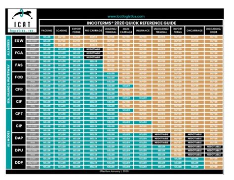 Incoterms Quick Reference