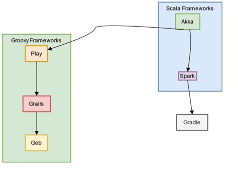 my favorite scala and groovy framework for 2023