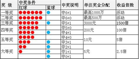 简单的双色球预测 csdn博客