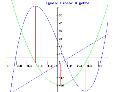 egwald mathematics linear algebra polynomials and polynomial roots