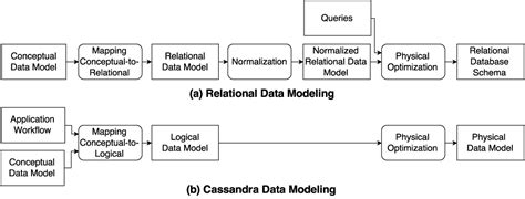 figure 1 from a big data modeling methodology for apache cassandra semantic scholar