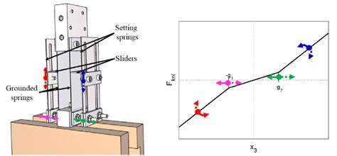 nonlinear spring model left nonlinear spring characteristic right download scientific