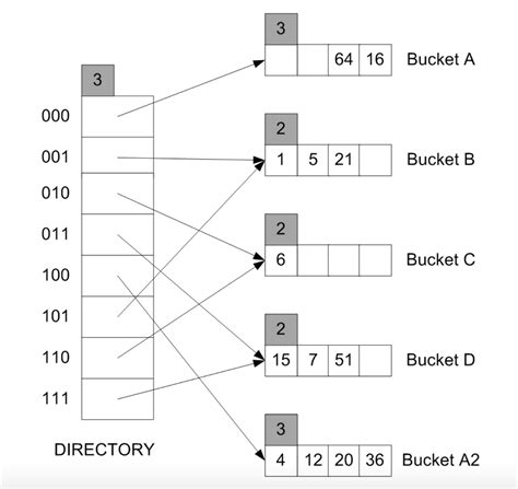 consider the extendible hashing index shown in the