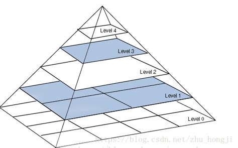【opencv学习笔记】之图像金字塔（image pyramid） 图像金字塔进行向下采样 是对图像进行 csdn博客