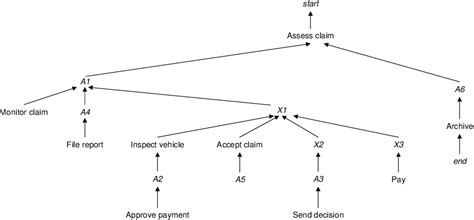 figure 1 from converting unstructured into semi structured process models semantic scholar