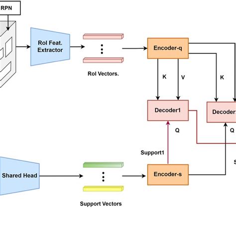 overview of our proposed few‐shot object detection via class encoding download scientific