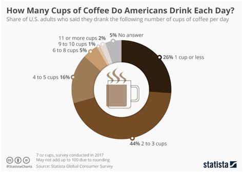 Infographic How Many Cups Of Coffee Do Americans Drink Each Day