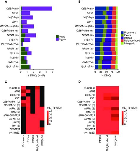 Genomic Distribution Of Differential Methylation Relative To CD34