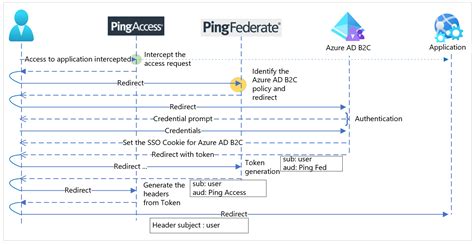 tutorial para configurar o azure active directory b2c com identidade de ping azure ad b2c