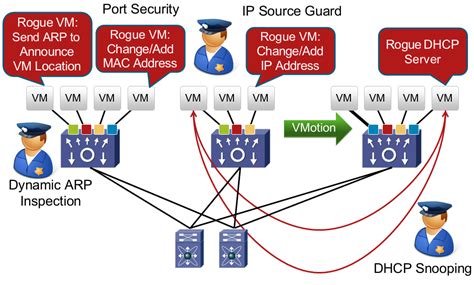 IP Source Guard Sistemi Cenker Çetin