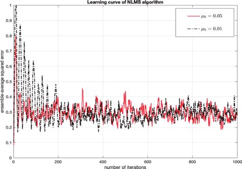 learning curve of the nlms algorithm download scientific diagram