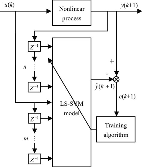 diagram of nonlinear process identification based on ls svm where 1 download scientific