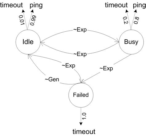 figure c 1 reachability graph left and resulting hmm right of web download scientific