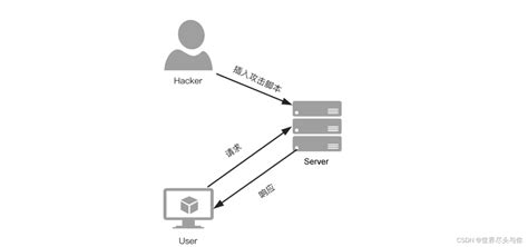 【java代码审计】xss篇 代码审计xss csdn博客