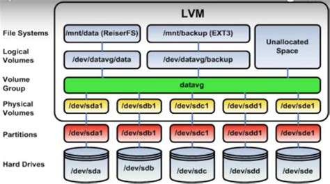 Linux Lvm Overview