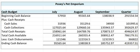 Solved You Are The Cost Accountant At Posey S Pet Emporium Chegg