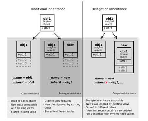 Different Types Of Inheritance In Odoo 15