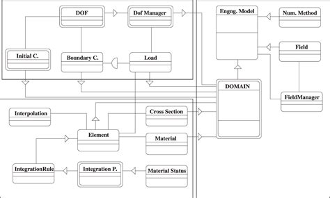 figure 3 from oofem an object oriented framework for finite element analysis semantic scholar