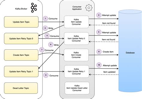 lydtech consulting kafka consumer non blocking retry spring retry topics