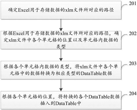 一种excel数据的导入导出方法及装置与流程