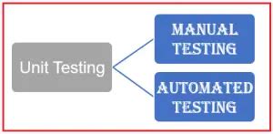 Unit Testing In SDLC Dot Net Tutorials