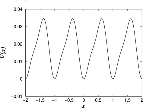 figure 1 from current reversal with type i intermittency in deterministic inertia ratchets