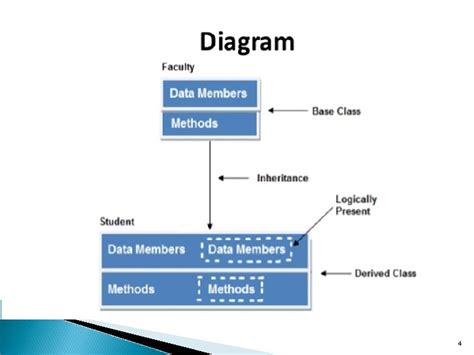 INHERITANCE Introduction Types Syntax Visibility Modes Example Programs