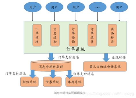 消息中间件 rabbitmq、rocketmq、activemq、kafka、zeromq等 的定义、组成、特点、优缺点、应用场景and面试题 csdn博客