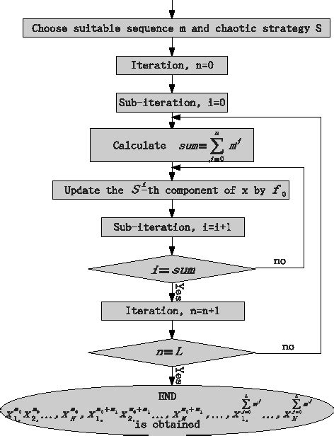 figure 1 from a novel pseudo random number generator based on discrete chaotic iterations
