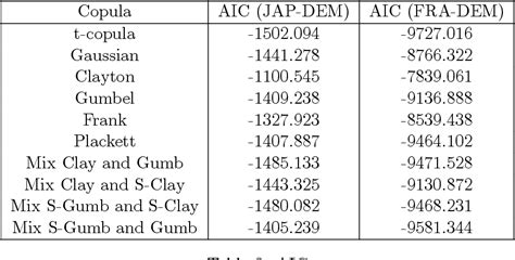 table 3 from estimation and model selection of semiparametric copula based multivariate dynamic