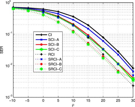 figure 3 from dynamic linear precoding for the exploitation of known interference in mimo