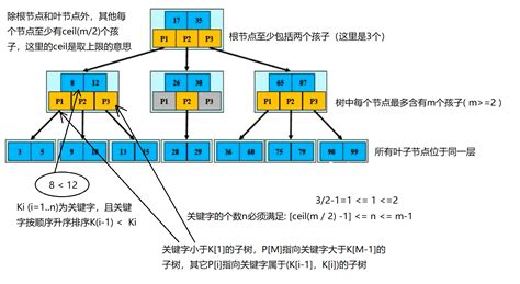 btree与b tree