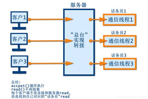 socket网络编程 suck编程 csdn博客