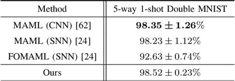figure 2 from meta learning in spiking neural networks with reward modulated stdp semantic scholar