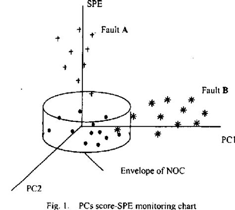 figure 1 from a new fault detection and diagnosis method based on principal component analysis