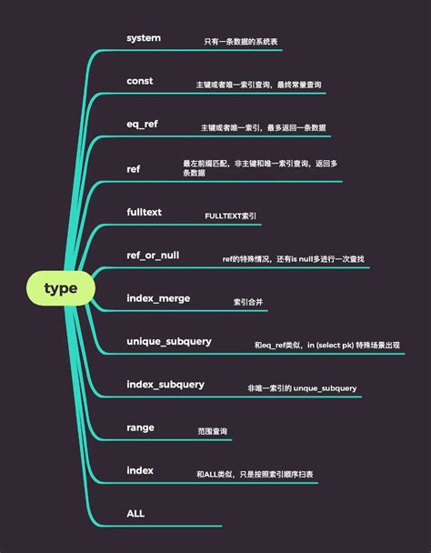 mysql调优分析之explain关键字的使用 explain 《sql》 极客文档